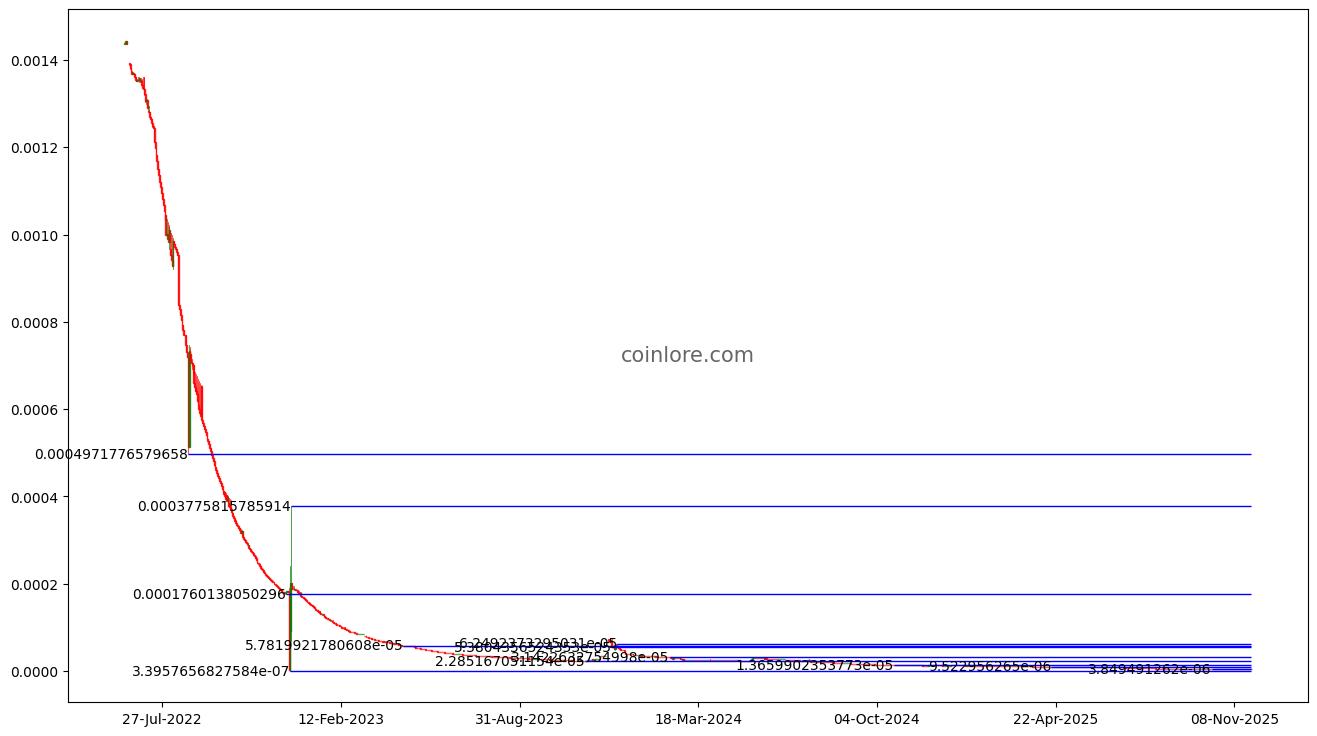 DeFi Land Gold Support and resistance levels