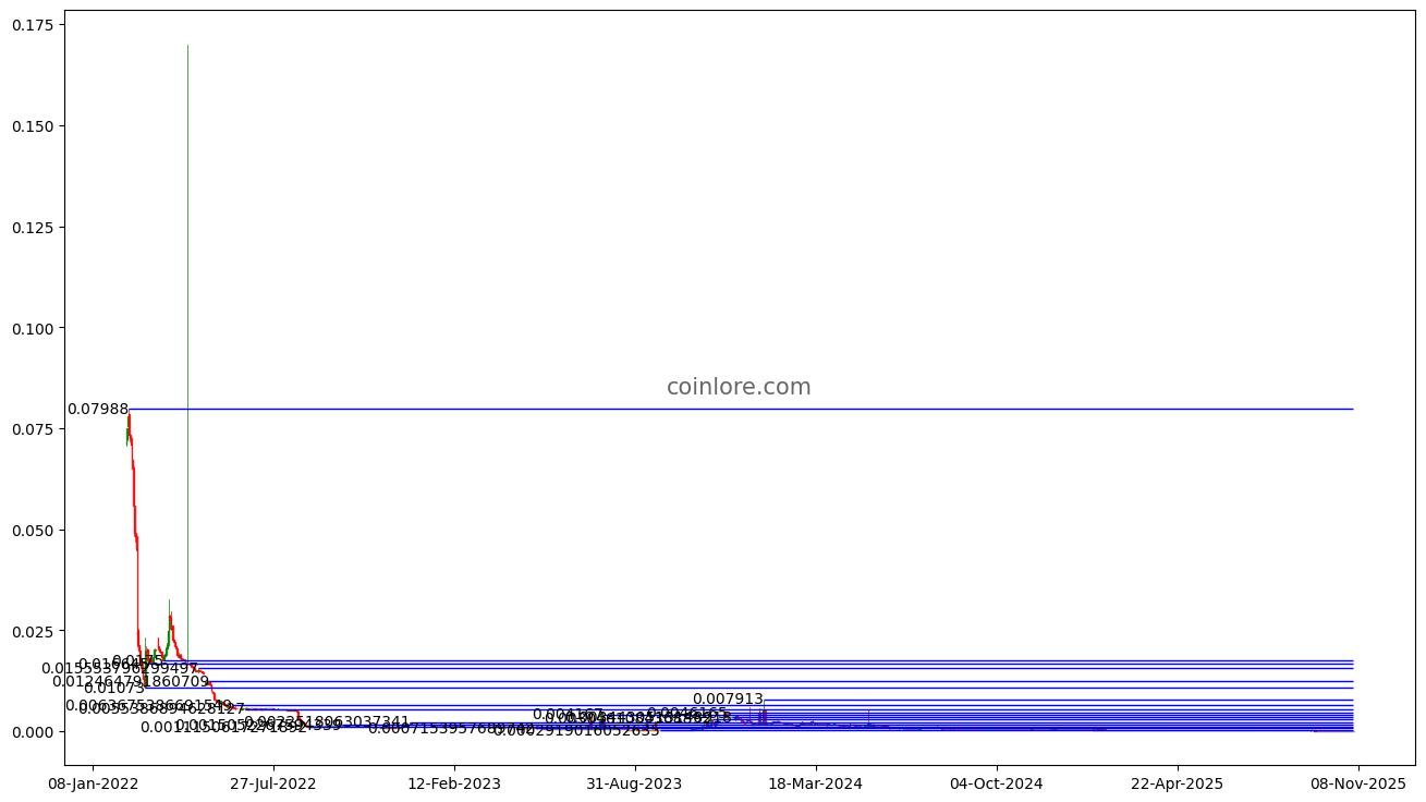 DeFi Land Support and resistance levels
