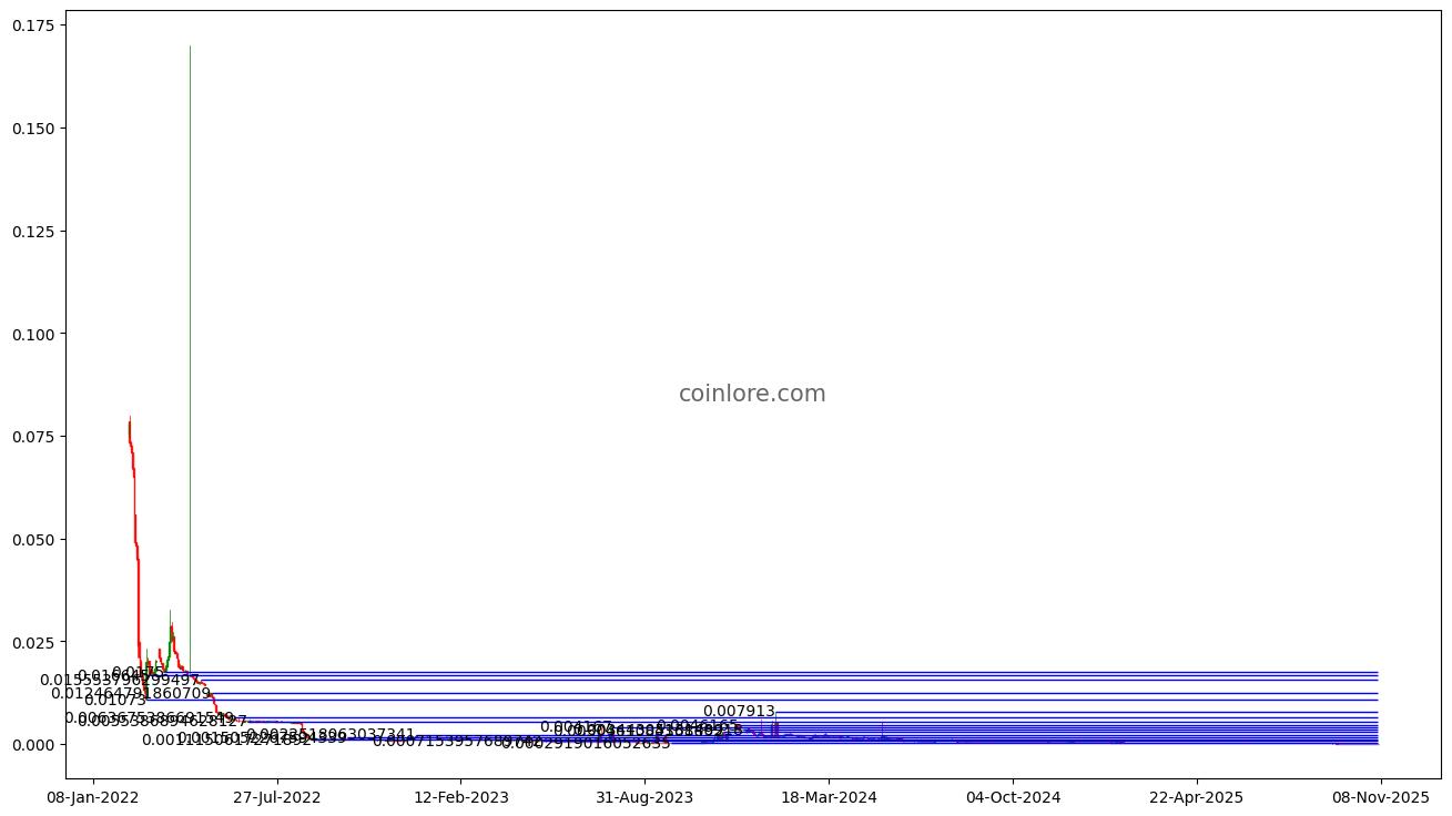 DeFi Land Support and resistance levels