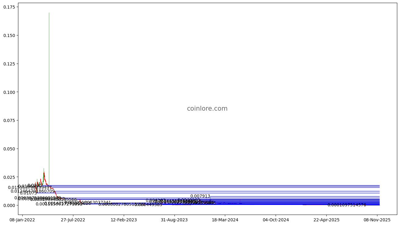DeFi Land Support and resistance levels