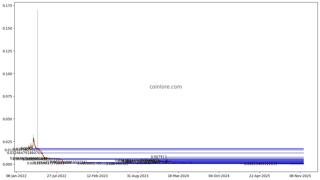 DeFi Land Support and resistance levels