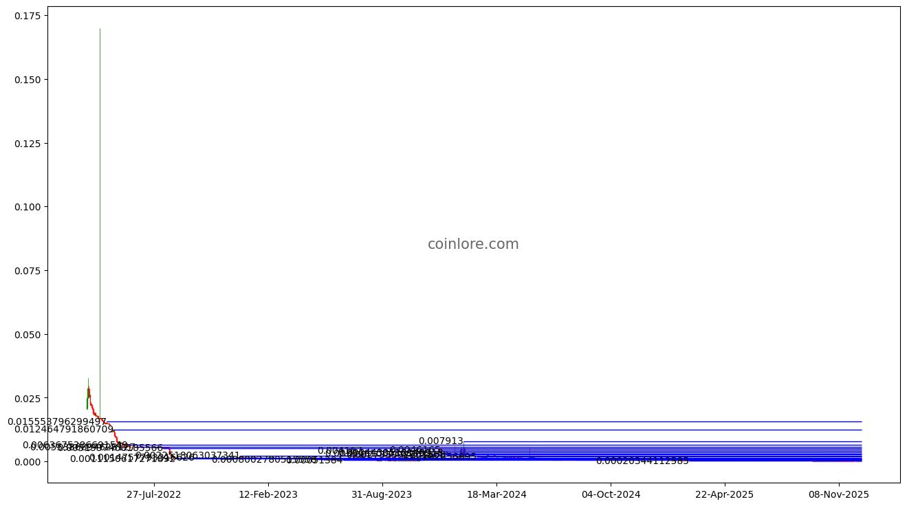 Niveles de soporte y de resistencia de DeFi Land
