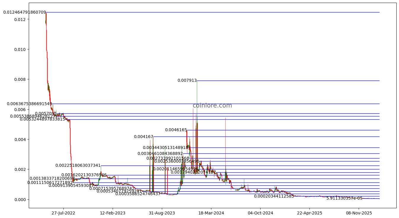 DeFi Land Destek ve Direnç Seviyeleri