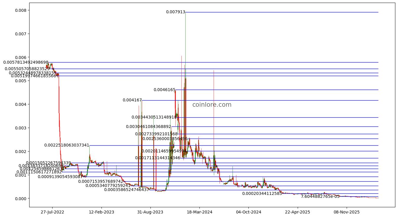 DeFi Land Destek ve Direnç Seviyeleri
