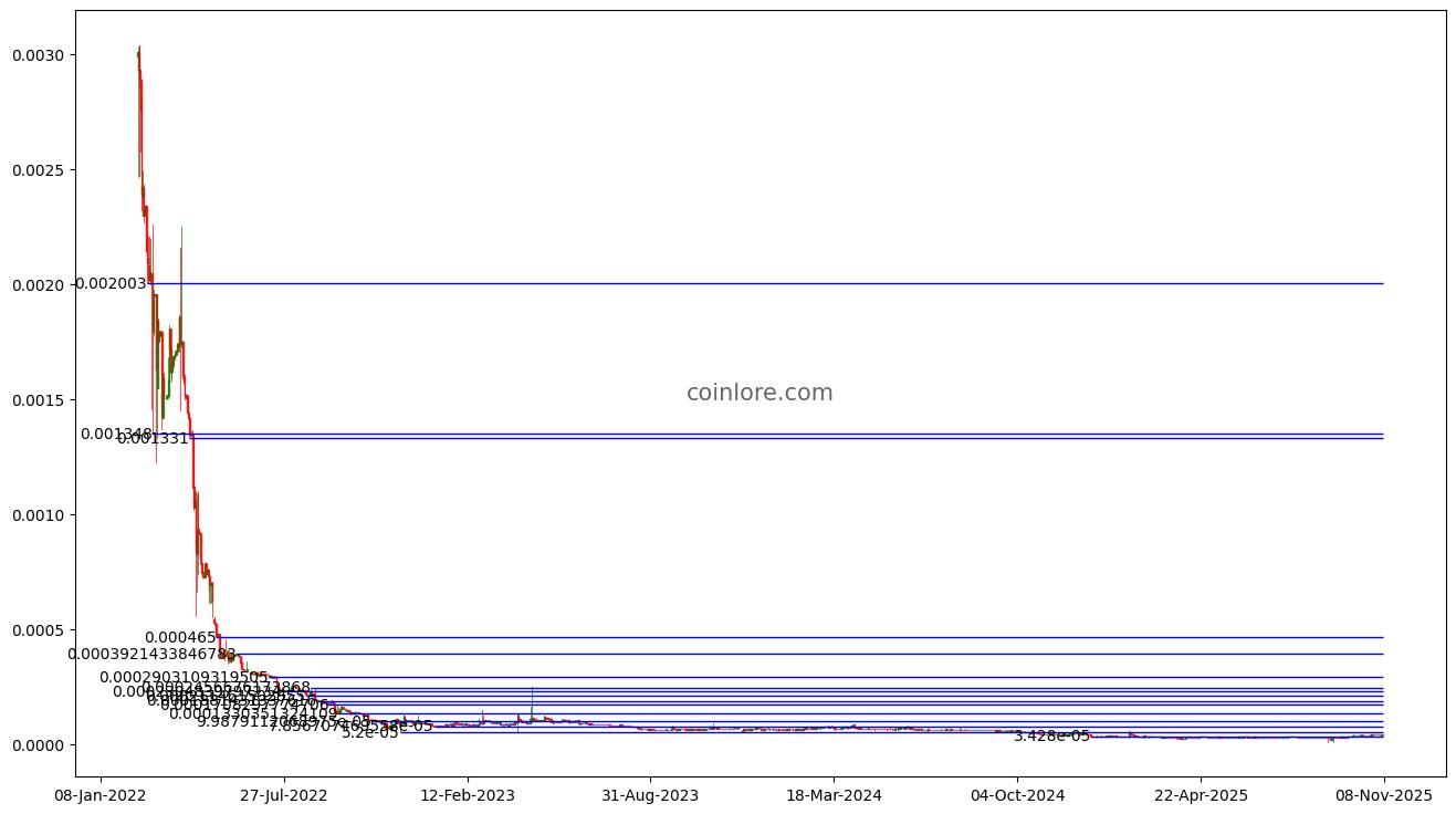 Defi Warrior Support and resistance levels