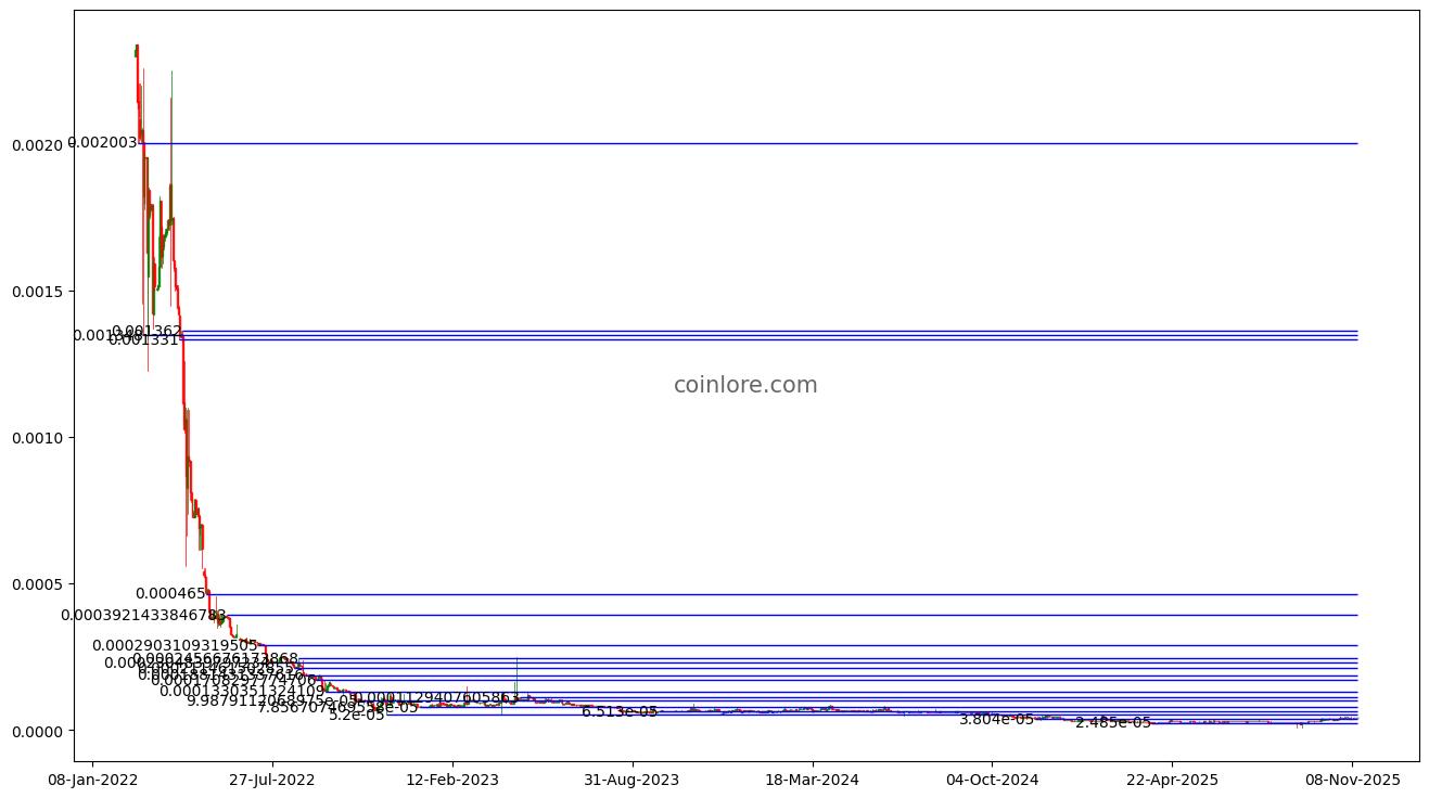 Defi Warrior Support and resistance levels