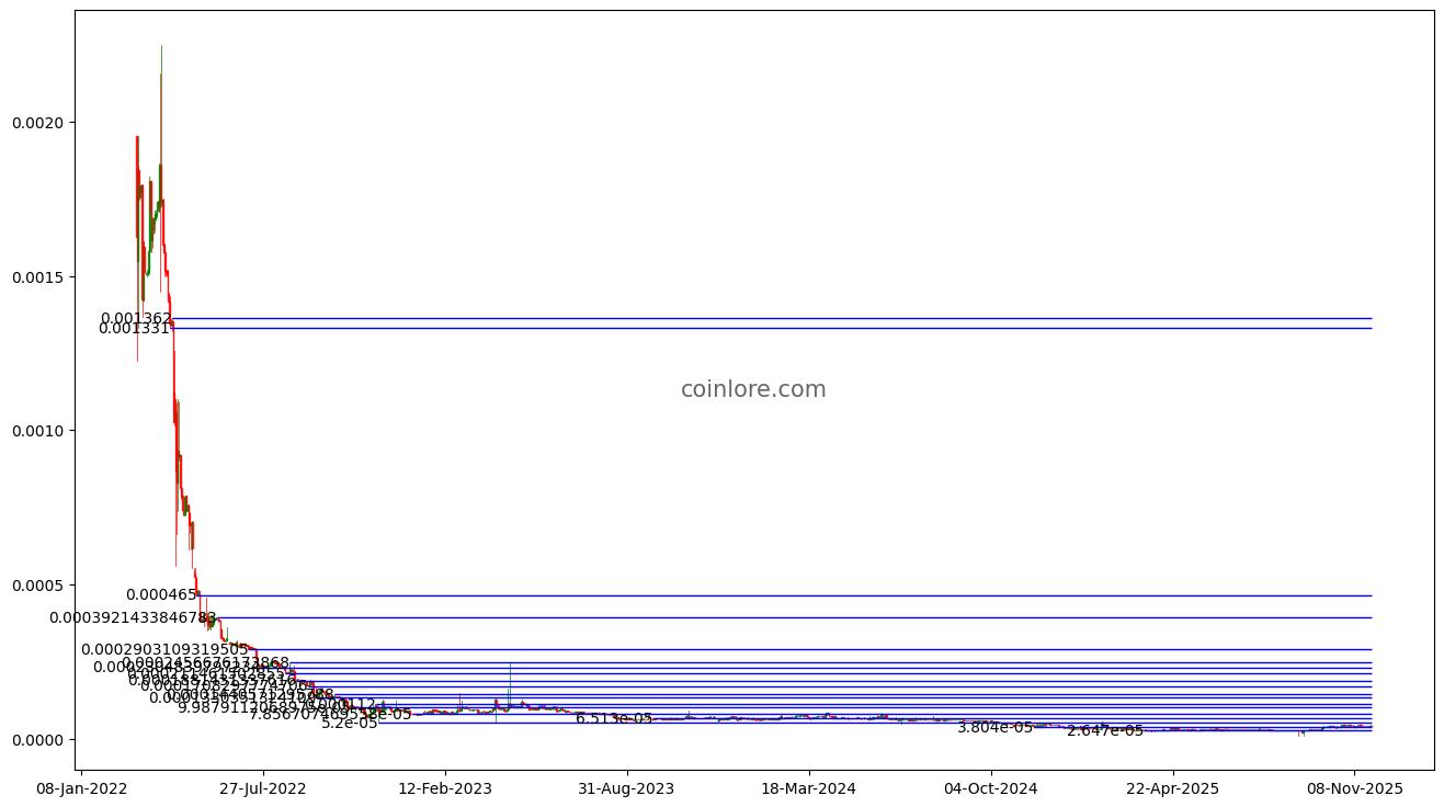Defi Warrior Support and resistance levels