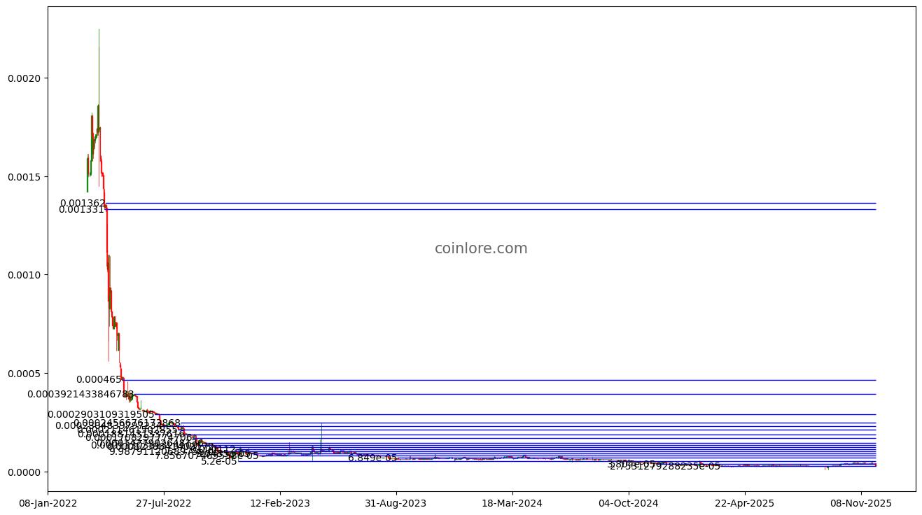 Defi Warrior Support and resistance levels