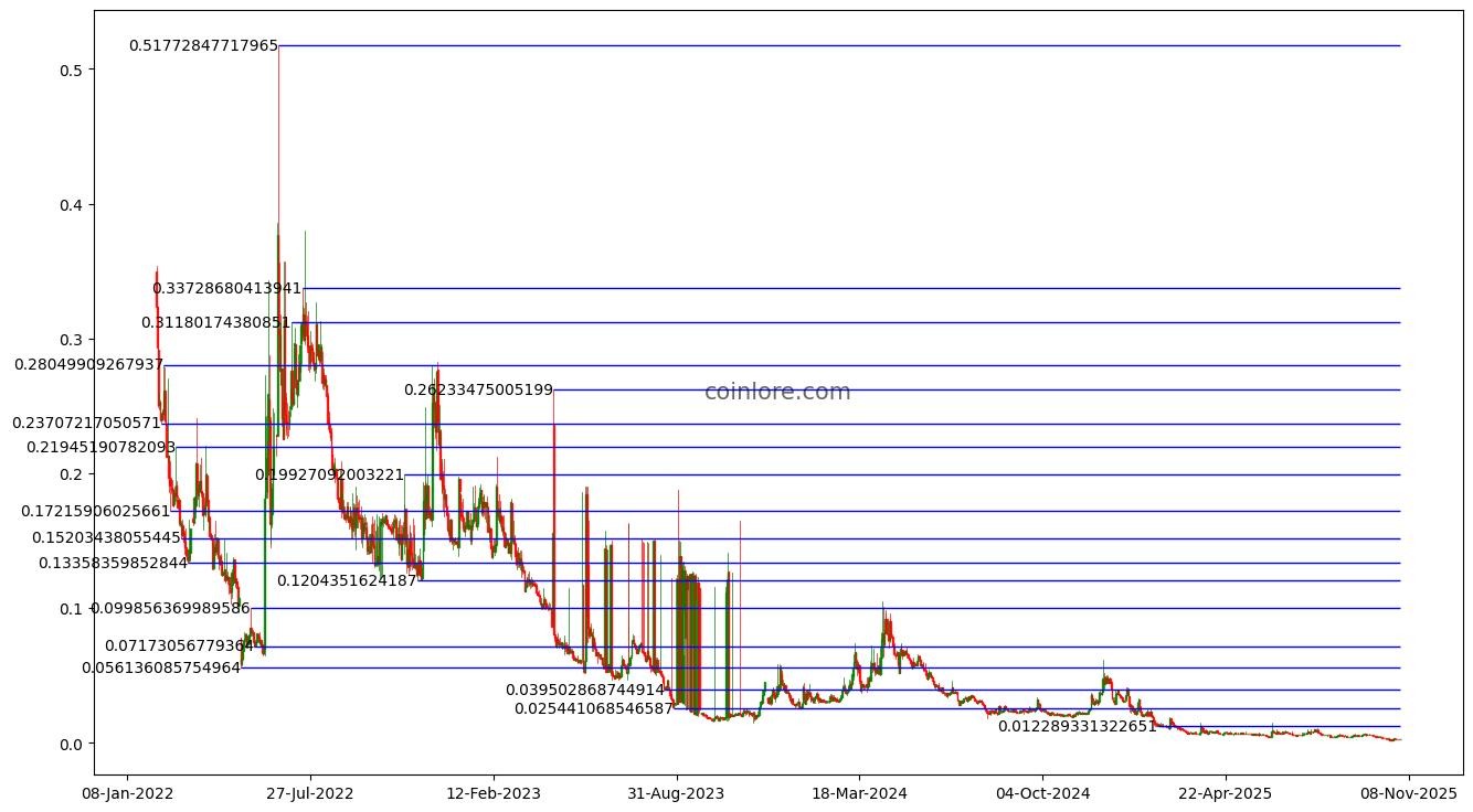 Niveles de soporte y de resistencia de DeFi Yield Protocol