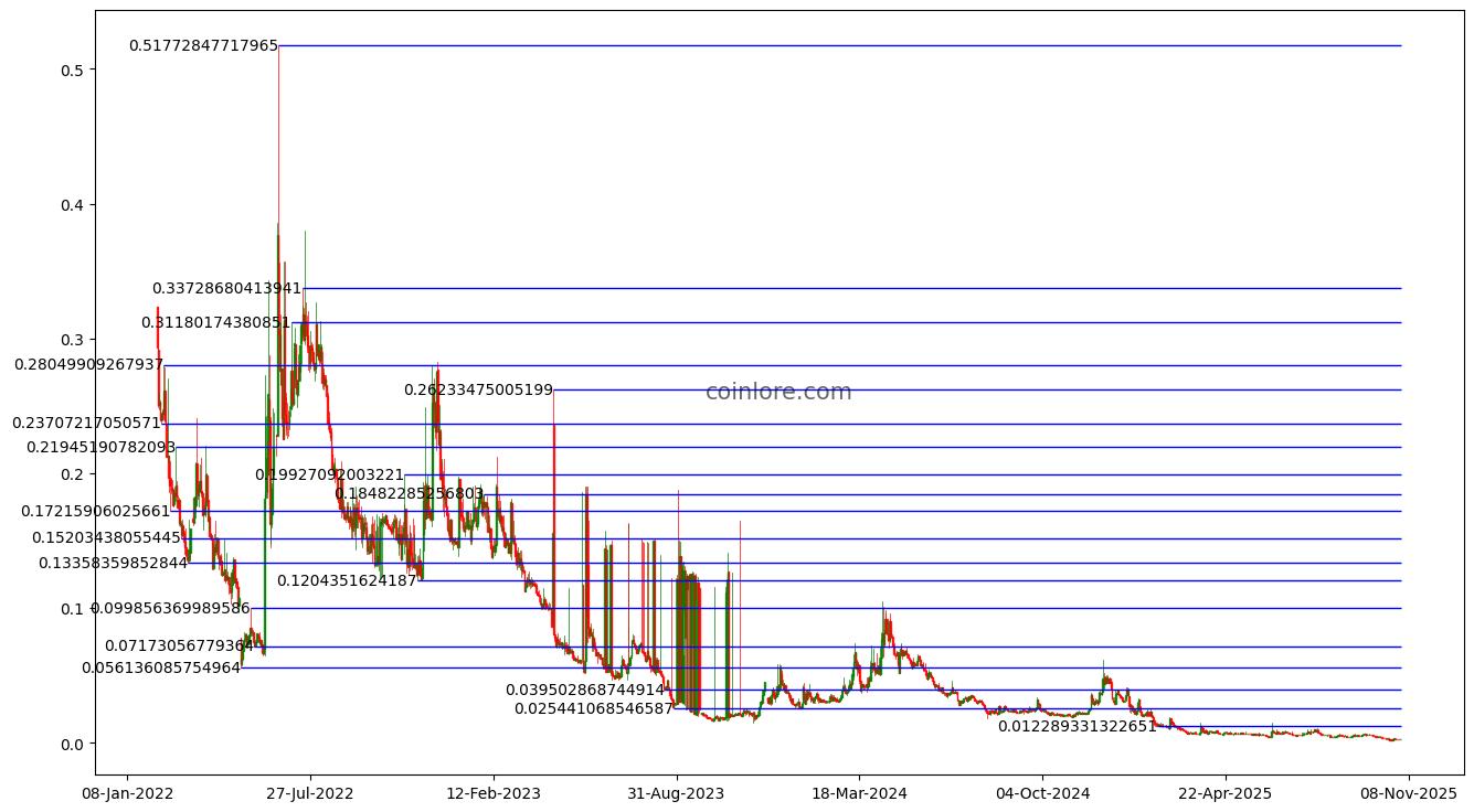 DeFi Yield Protocol Support- und Widerstandsniveaus