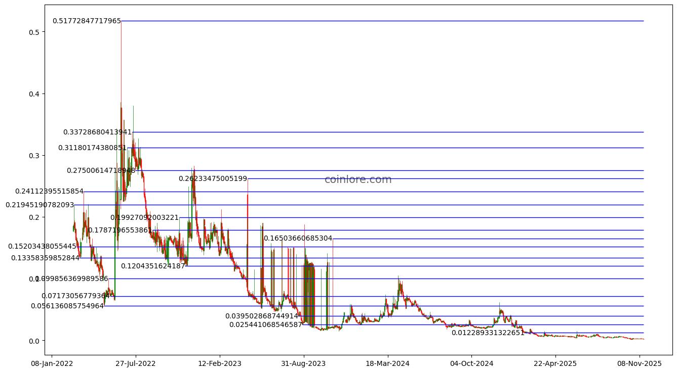 DeFi Yield Protocol Support and resistance levels