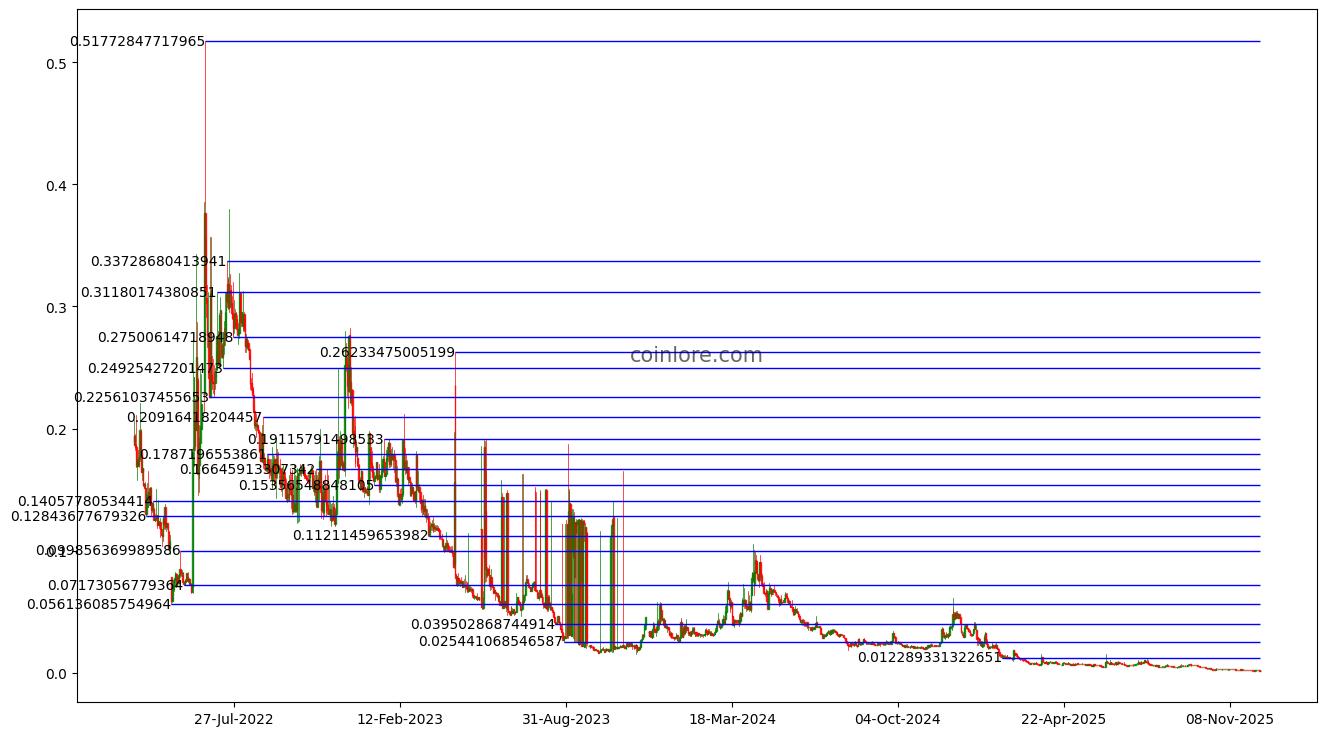 Niveles de soporte y de resistencia de DeFi Yield Protocol