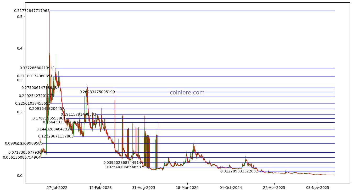 DeFi Yield Protocol Destek ve Direnç Seviyeleri