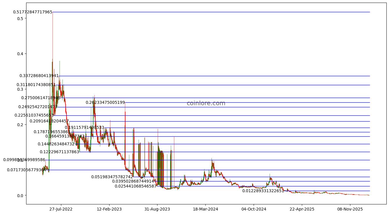 Niveles de soporte y de resistencia de DeFi Yield Protocol