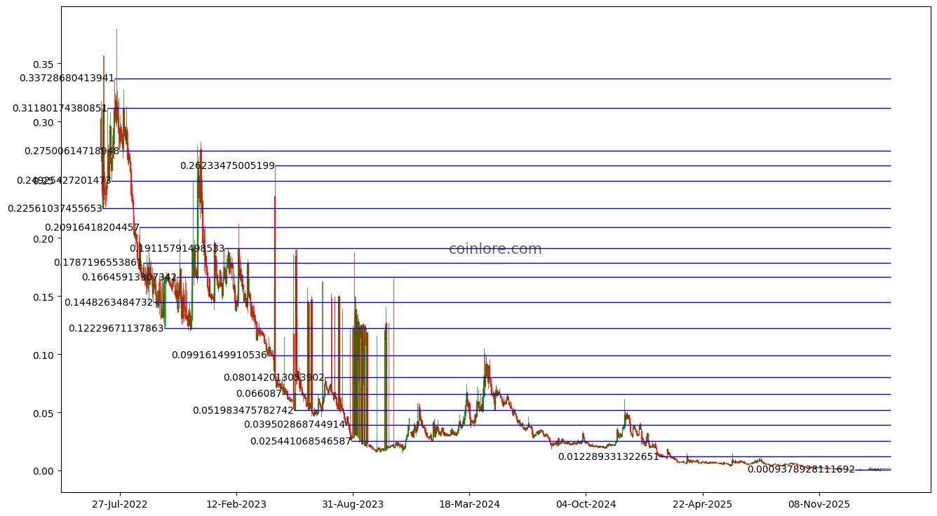 Niveles de soporte y de resistencia de DeFi Yield Protocol