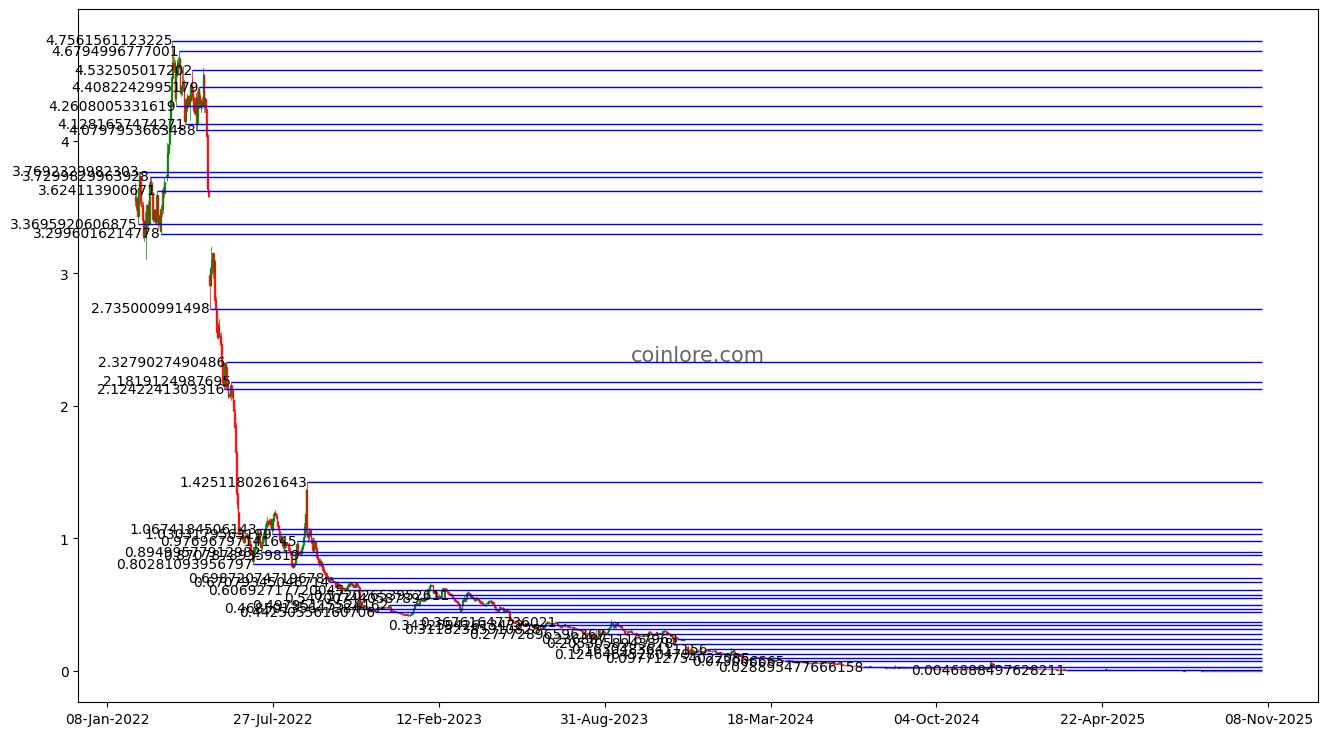 DeFiChain уровни поддержки и сопротивления