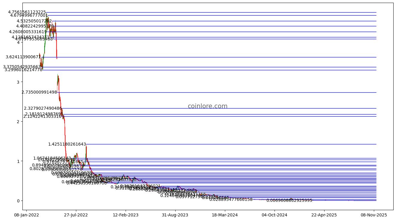 DeFiChain Support and resistance levels