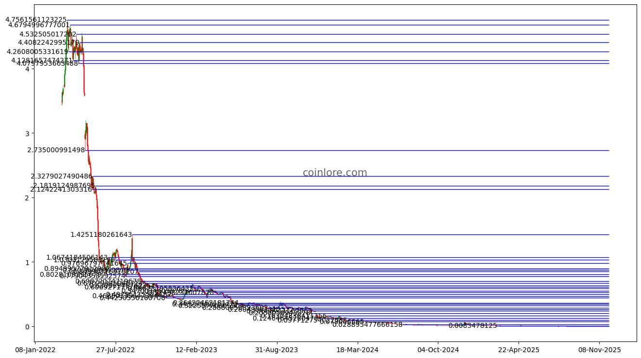 DeFiChain Support and resistance levels