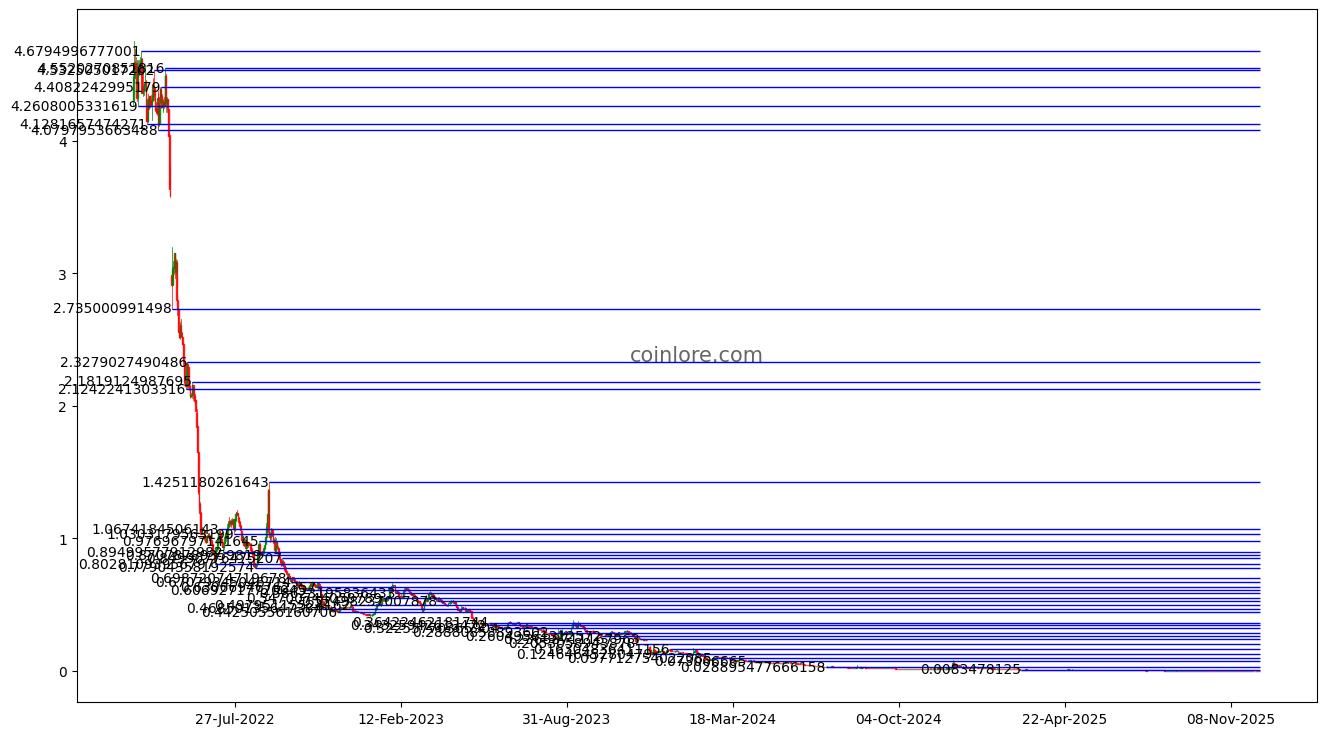 DeFiChain Support and resistance levels