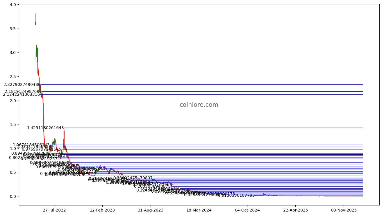 DeFiChain уровни поддержки и сопротивления