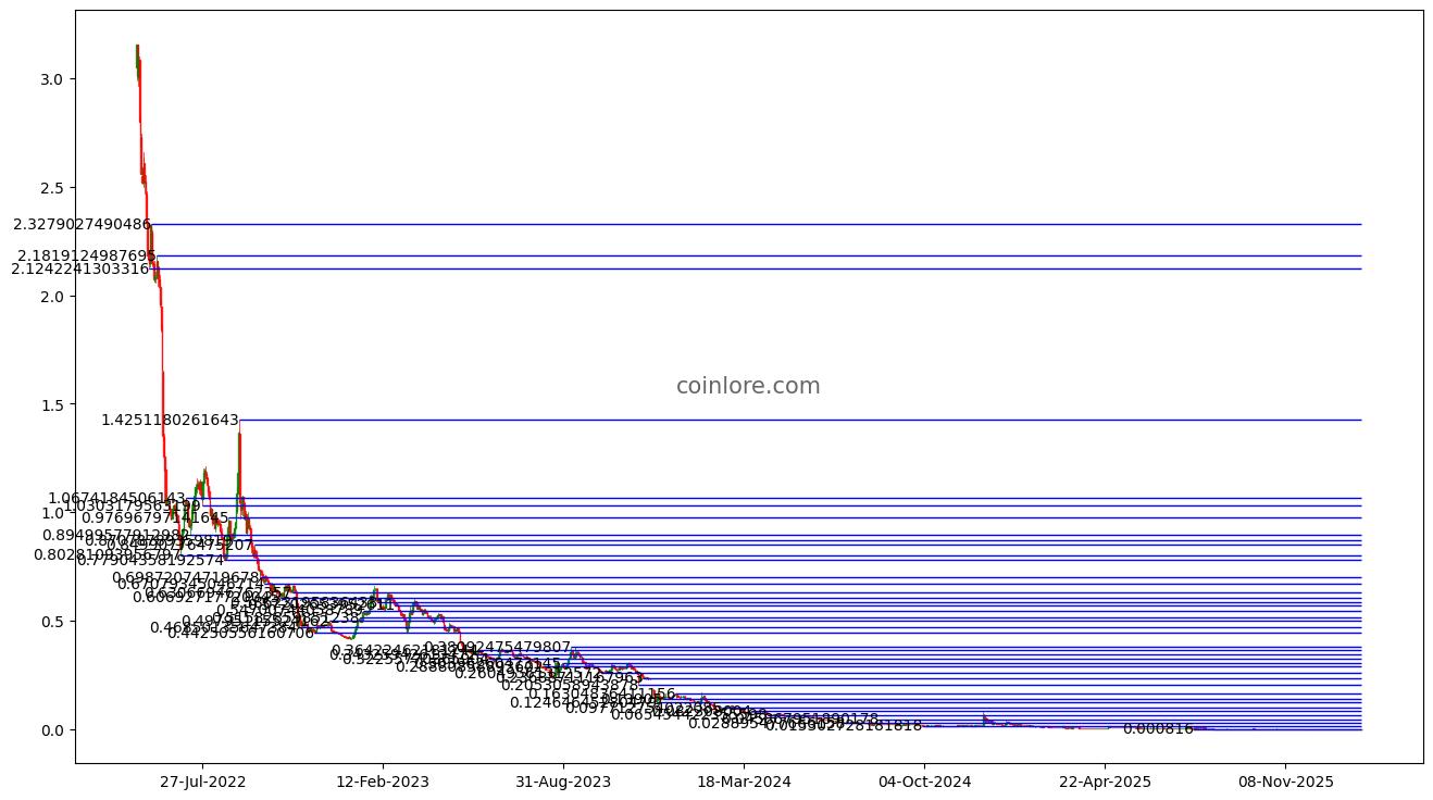 DeFiChain Destek ve Direnç Seviyeleri