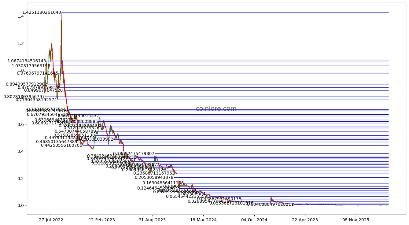 DeFiChain Destek ve Direnç Seviyeleri