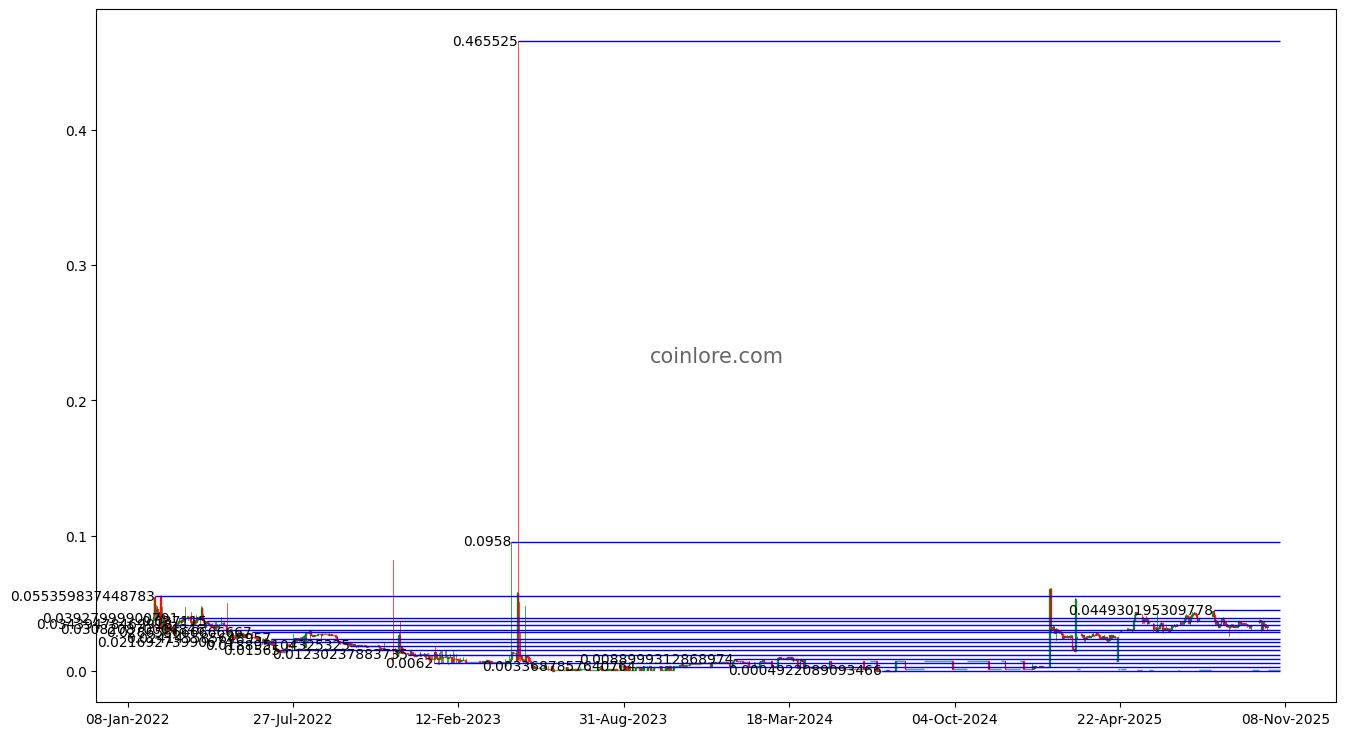 Niveles de soporte y de resistencia de DefiDollar DAO