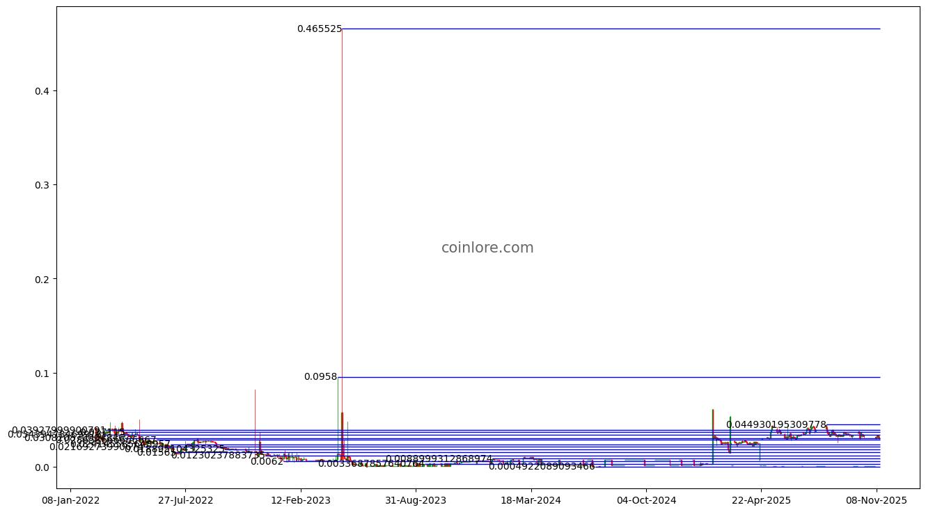 DefiDollar DAO Support and resistance levels
