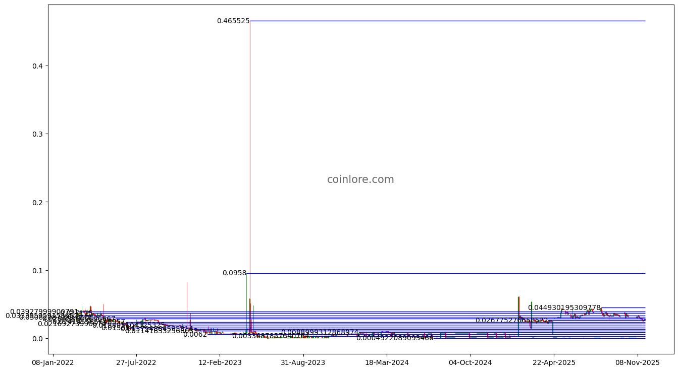 DefiDollar DAO Support and resistance levels