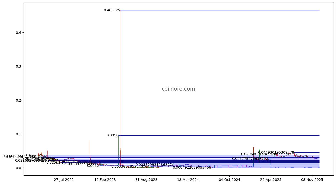 DefiDollar DAO Destek ve Direnç Seviyeleri