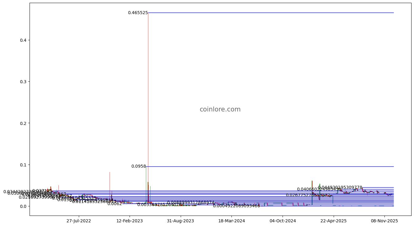 DefiDollar DAO уровни поддержки и сопротивления