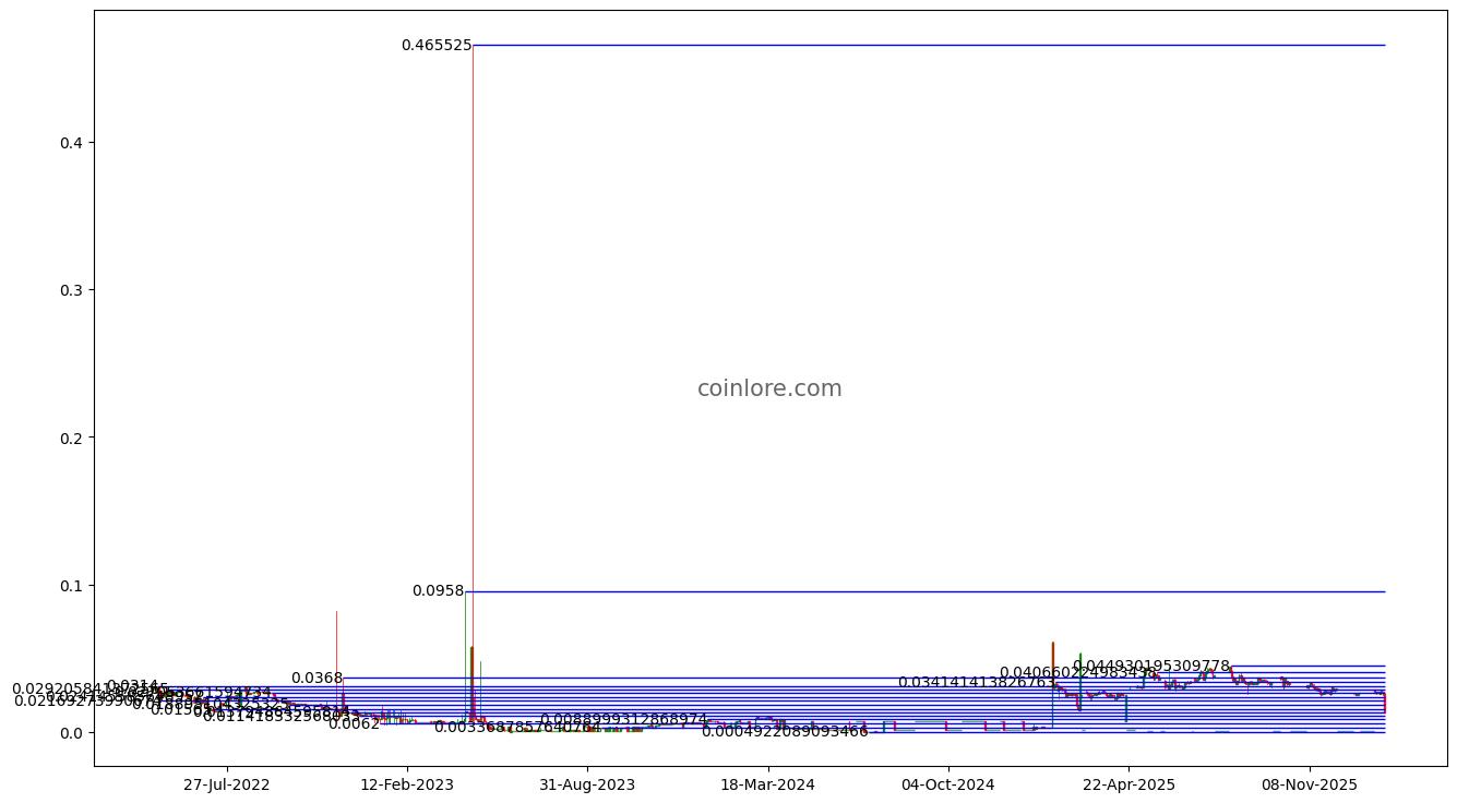 Niveles de soporte y de resistencia de DefiDollar DAO
