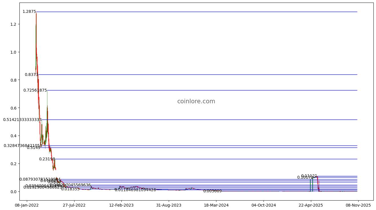 Defina Finance уровни поддержки и сопротивления