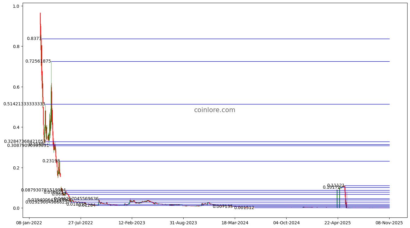 Defina Finance Support and resistance levels