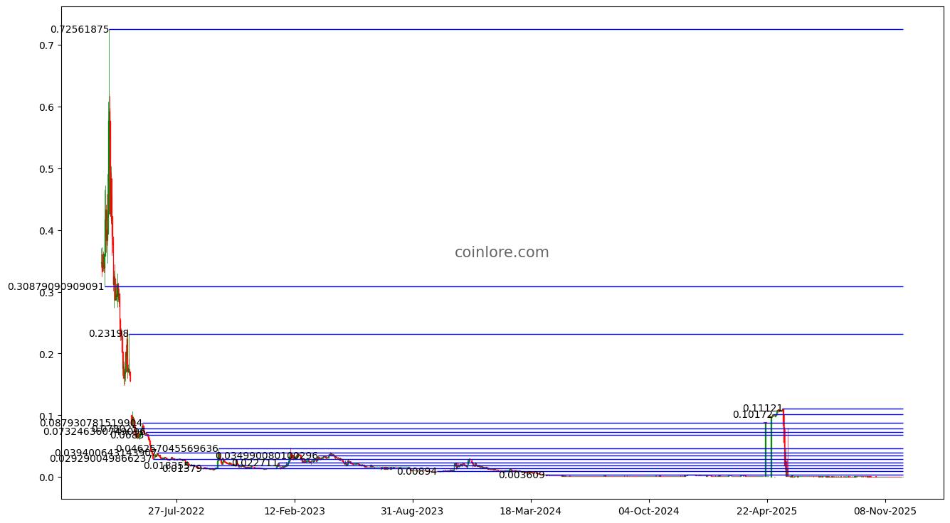 Defina Finance Support and resistance levels