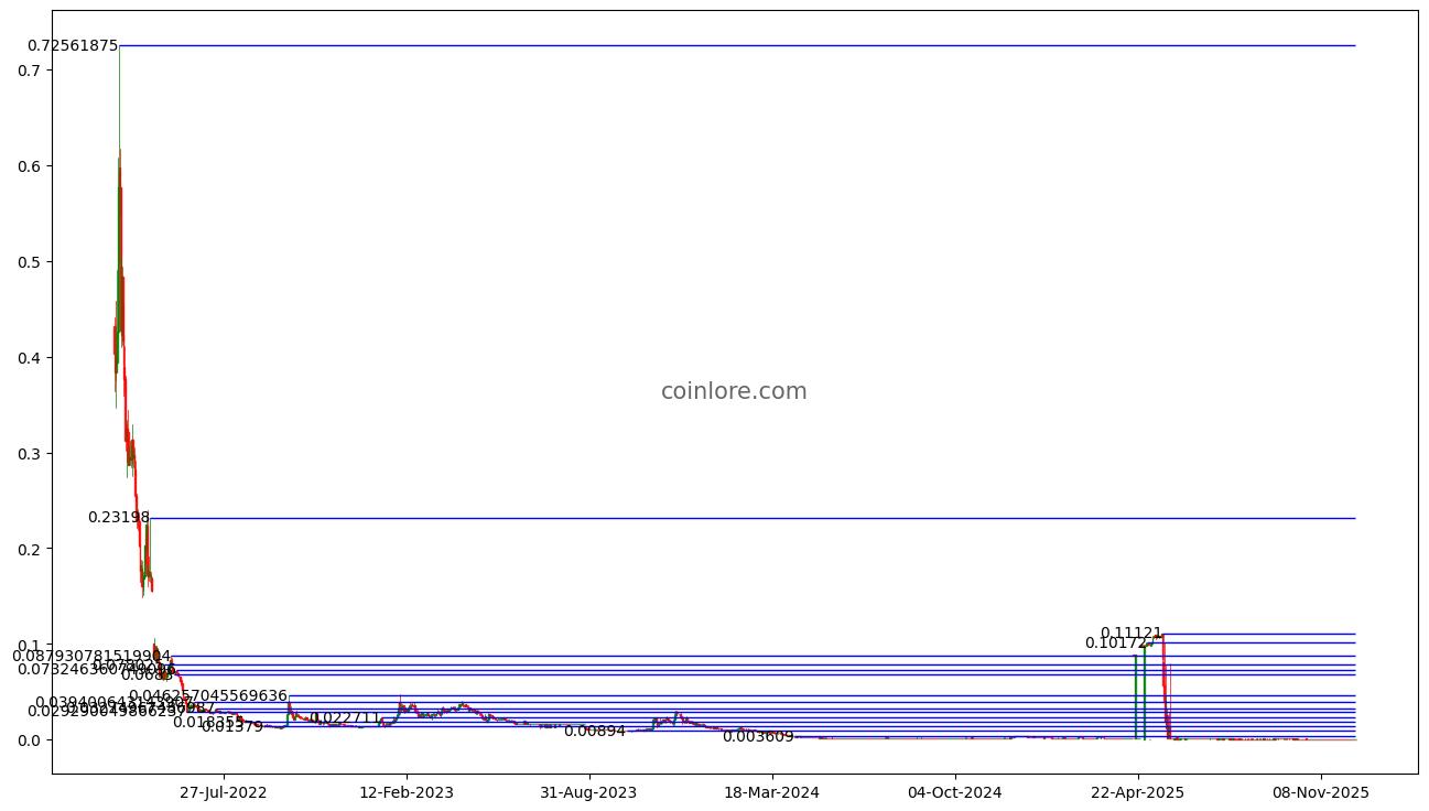 Defina Finance уровни поддержки и сопротивления