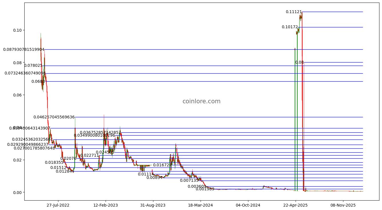 Defina Finance уровни поддержки и сопротивления