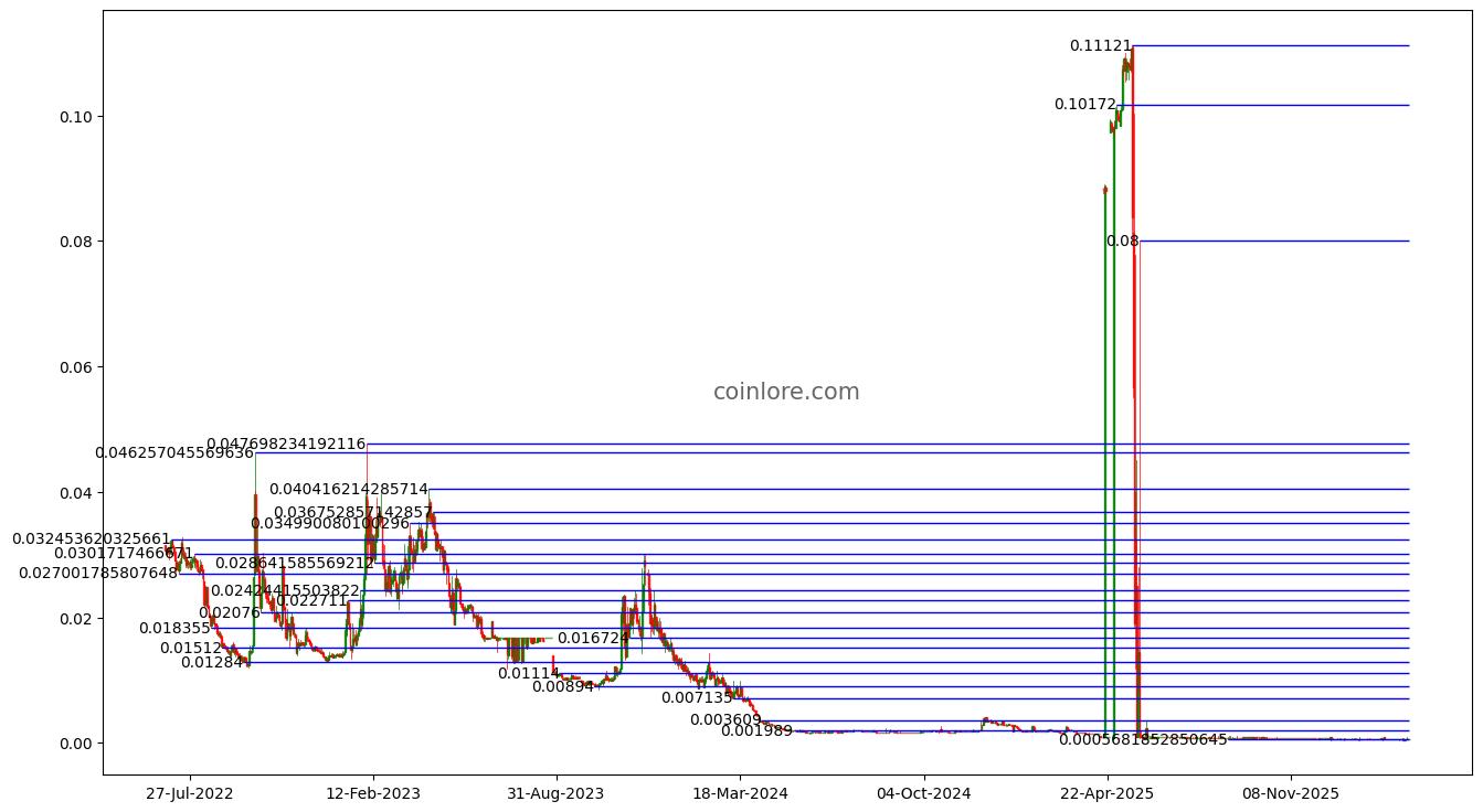 Defina Finance уровни поддержки и сопротивления