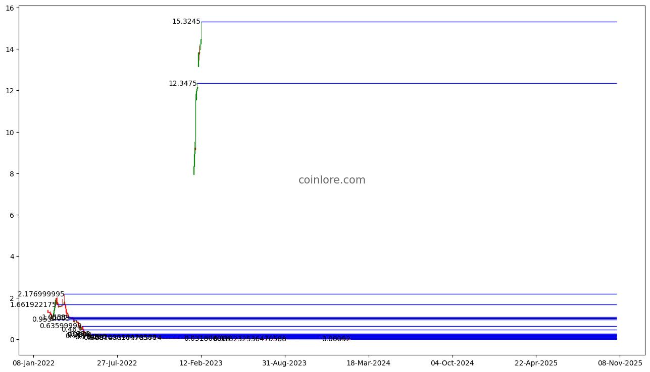 DeFine уровни поддержки и сопротивления