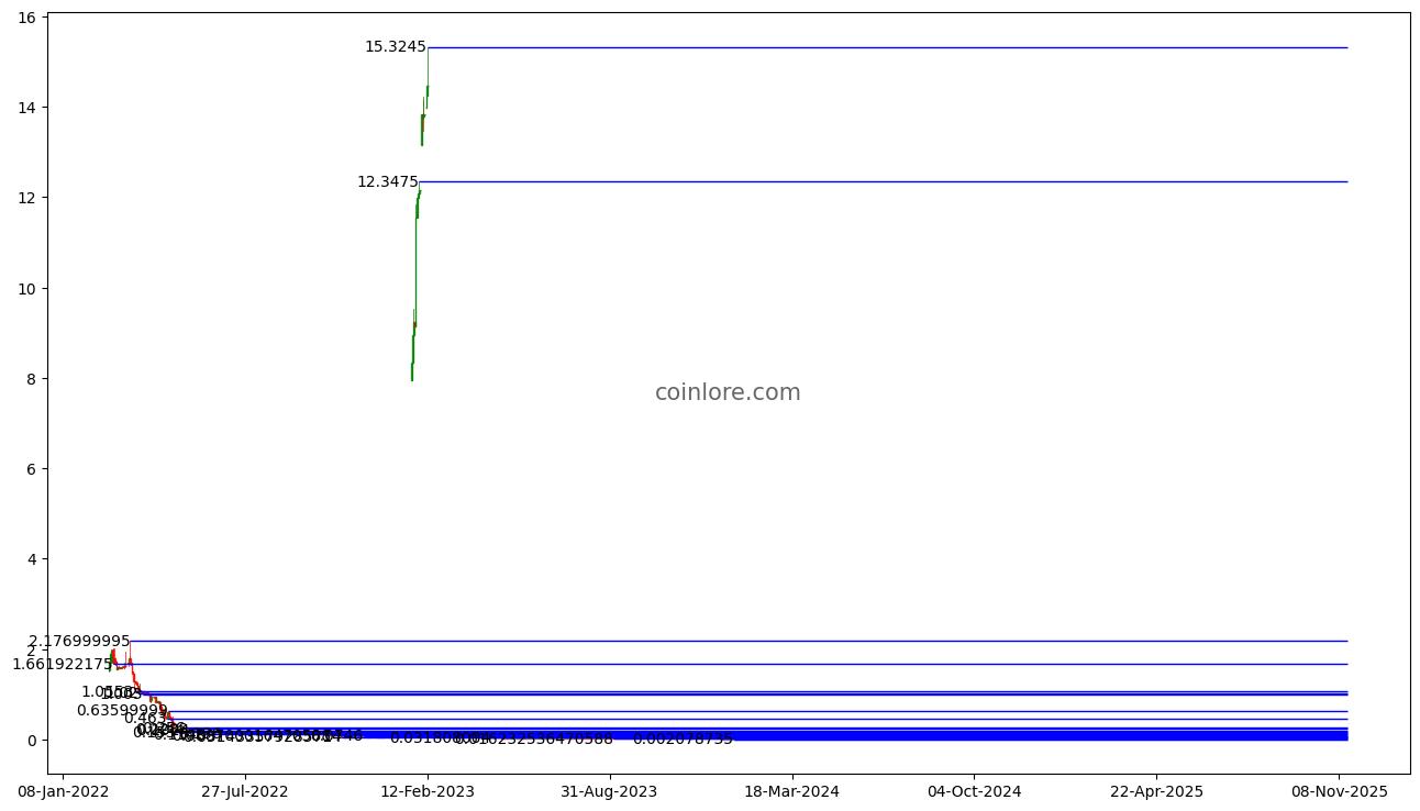 DeFine Support and resistance levels