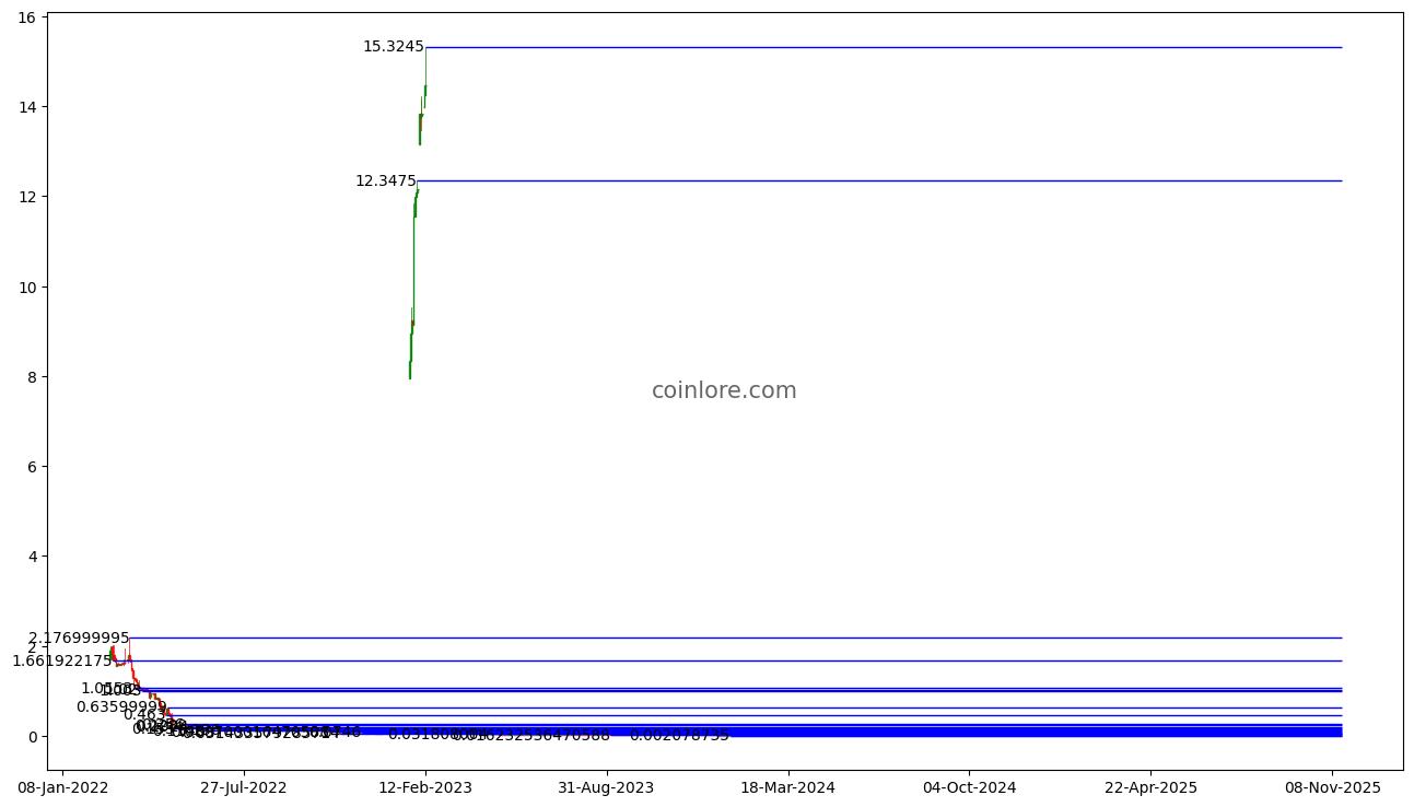 DeFine Support and resistance levels
