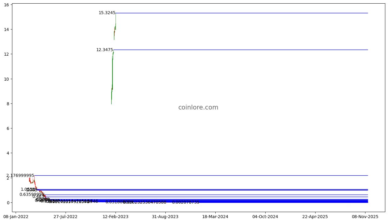 DeFine Support and resistance levels