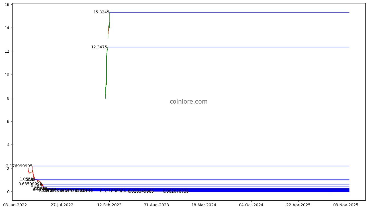 DeFine Support and resistance levels
