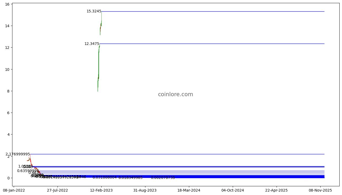 DeFine Support and resistance levels