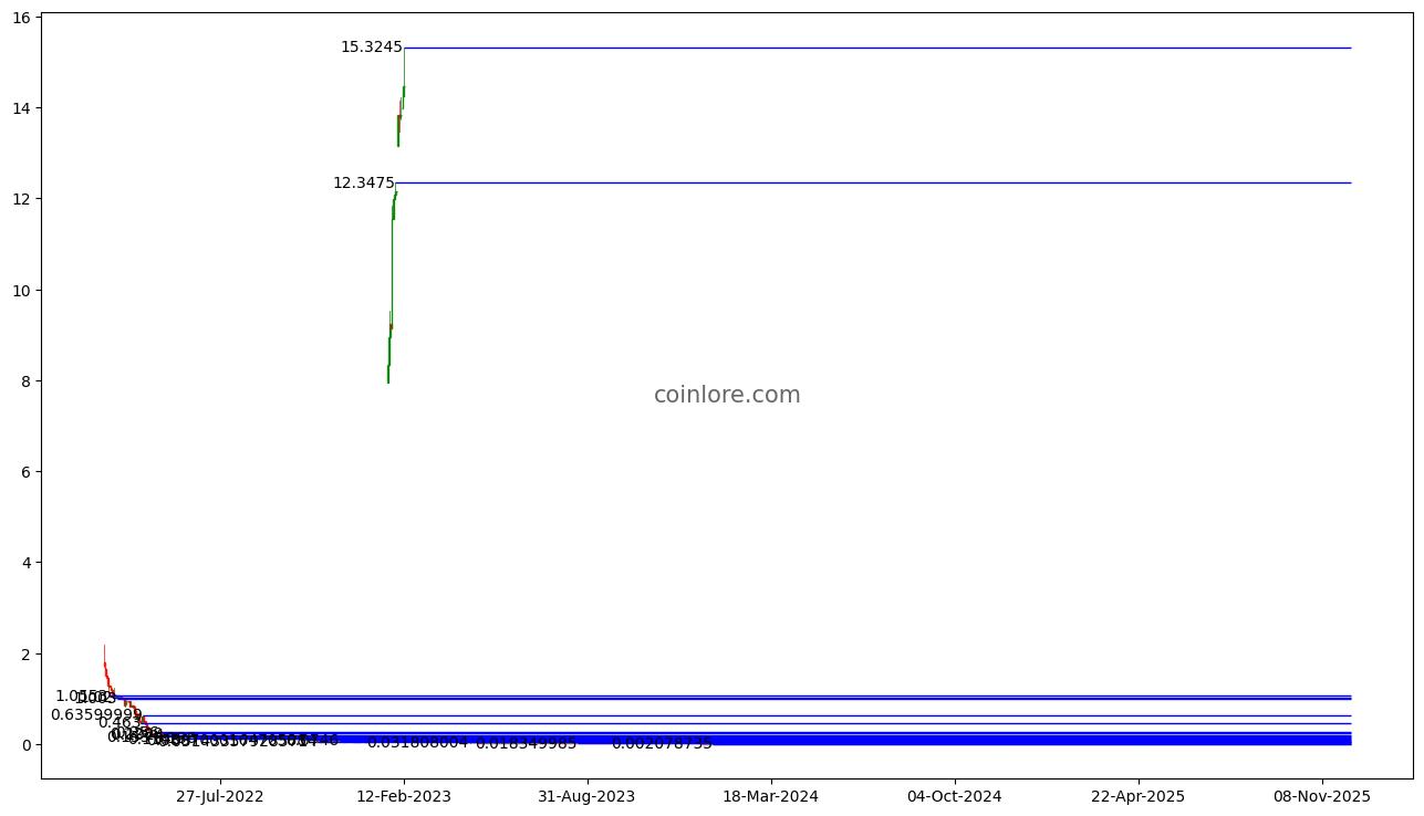 DeFine Support and resistance levels