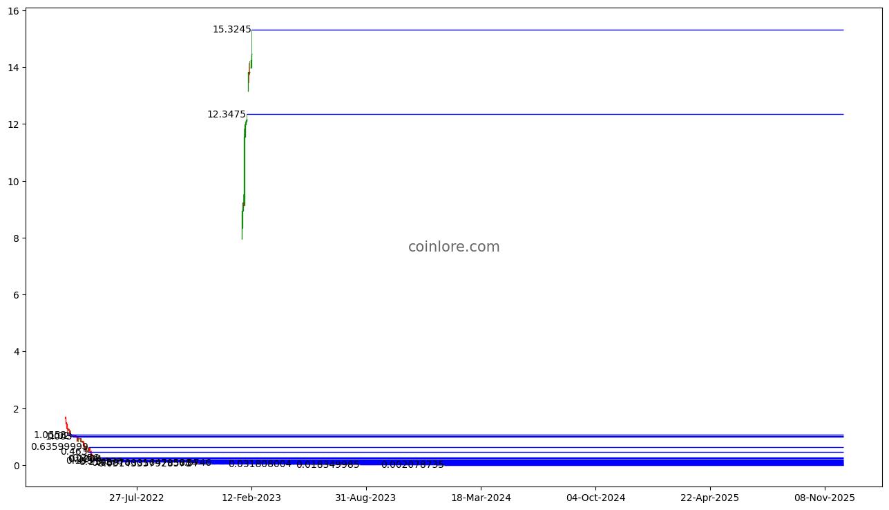 DeFine Support and resistance levels