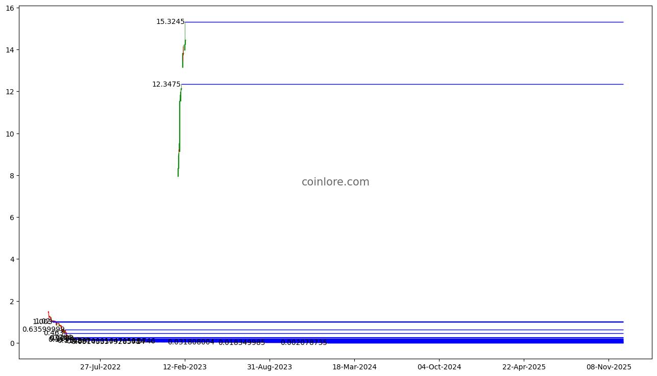 DeFine Support and resistance levels