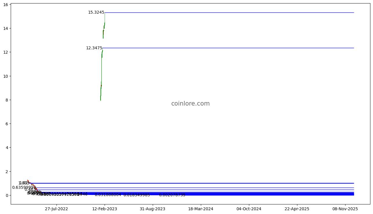 DeFine уровни поддержки и сопротивления
