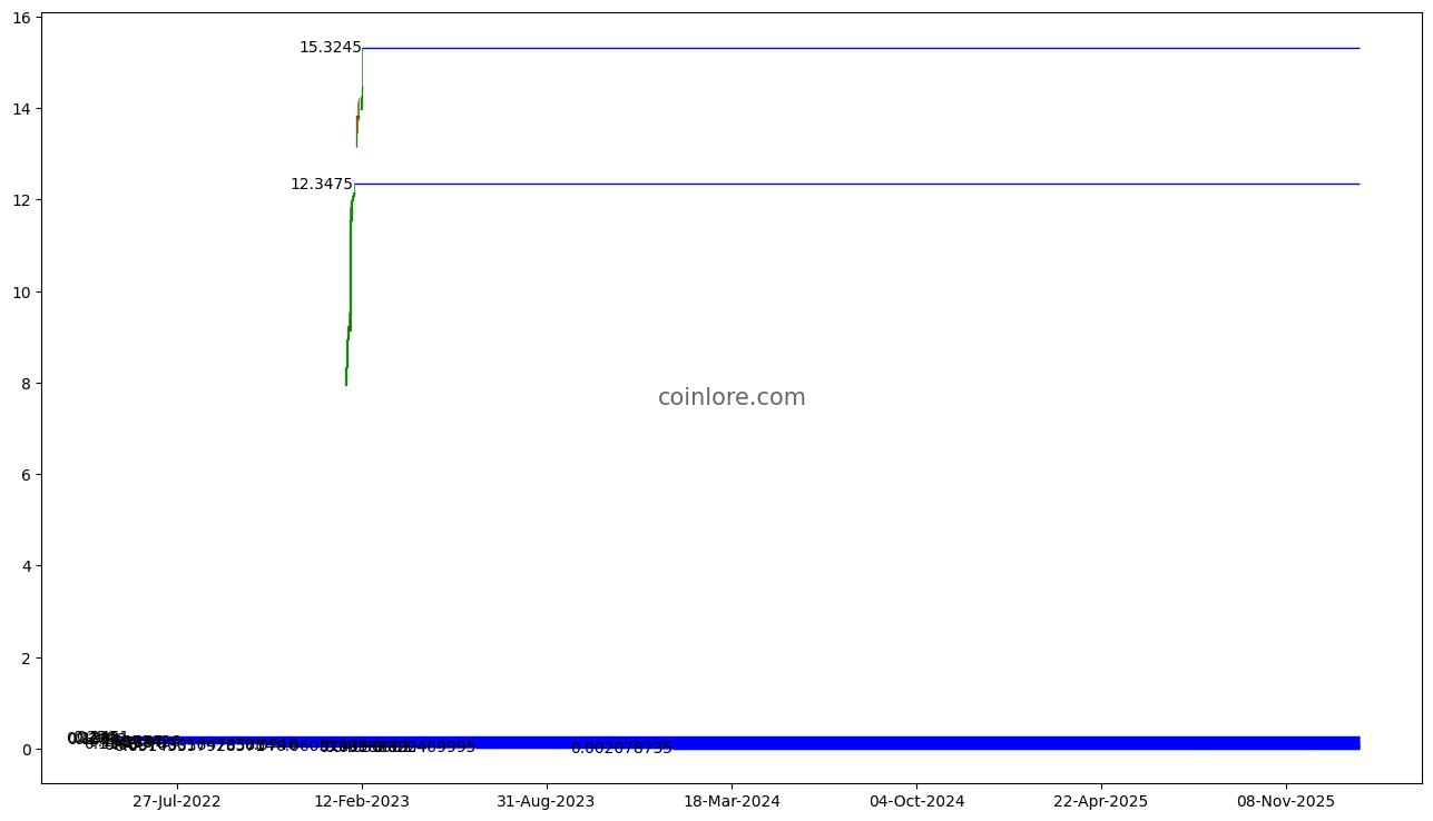 DeFine уровни поддержки и сопротивления