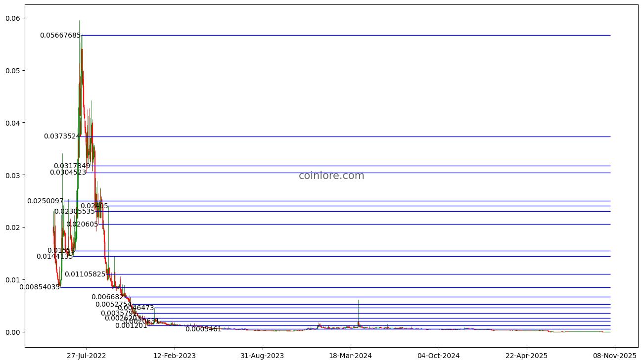 DeFiner Support and resistance levels